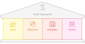 The GOST Framework: Your Blueprint for Success