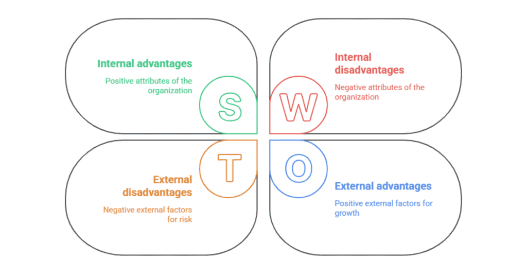 SWOT Analysis for an Unstoppable Business Strategy