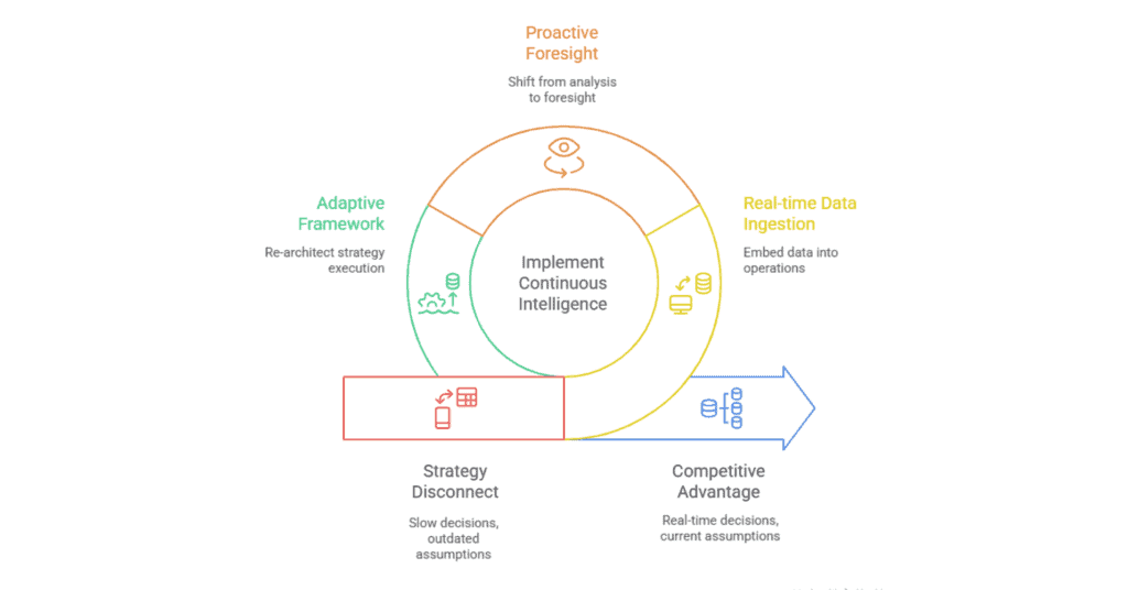 Annual Strategic Review: Move to Continuous Intelligence